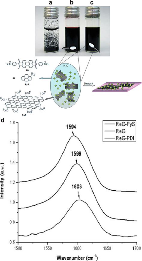 Noncovalent Functionalization Of Graphene And Graphene Oxide For Energy Materials Biosensing