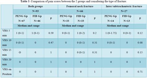 Scitech Pericapsular Nerve Group Block Versus Fascia Iliaca Block For Hip Fracture Surgery A