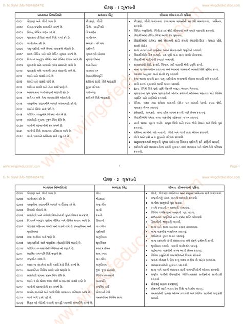 Std 1 And 2 Gujaratiwingofeducation Pdf