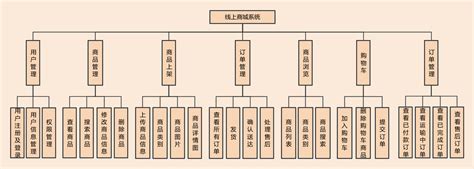 线上商城功能层次结构图 流程图模板 Processon思维导图、流程图