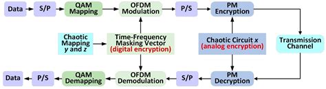 Photonics Free Full Text Analogdigital Combined High Secure Optical Communication System
