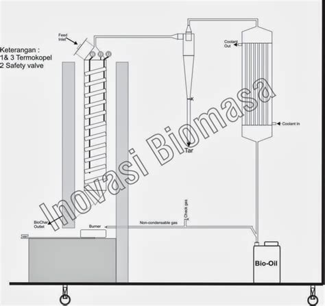 Biomass Industrial Innovative Projects Various Advantages Of Biomass Pyrolysis Process