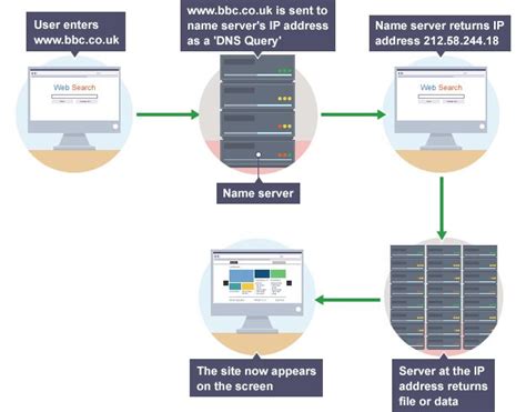 A Flowchart Showing How Dns Works Gcse Computer Science Computer