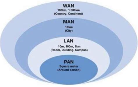 Zeeshan Arif On Linkedin Internet Can Be Classified According To
