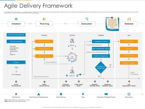 Agile Delivery Framework Ppt Powerpoint Presentation Gallery