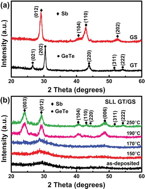 a xrd patterns of the monolayer gt and gs thin films annealed at 250