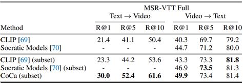 2022 Coca Contrastive Captioners Are Image Text Foundation Models