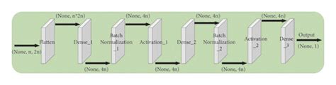network architecture a input layer b iteration layer c output