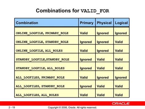 Dataguard Architecture Ppt