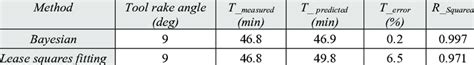 2 Comparison Of Bayesian And Least Squares Methods Using Exponential Download Scientific