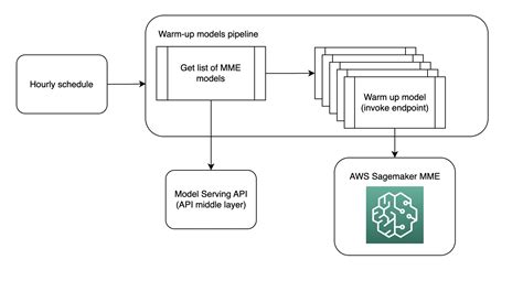 How Forethought Saves Over 66 In Costs For Generative Ai Models Using Amazon Sagemaker