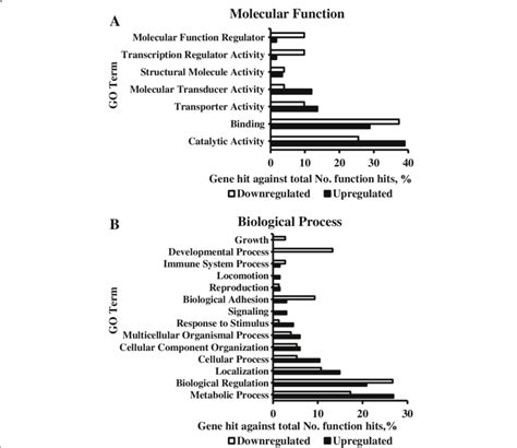 Gene Ontology Functional Classification Analysis A Molecular Function