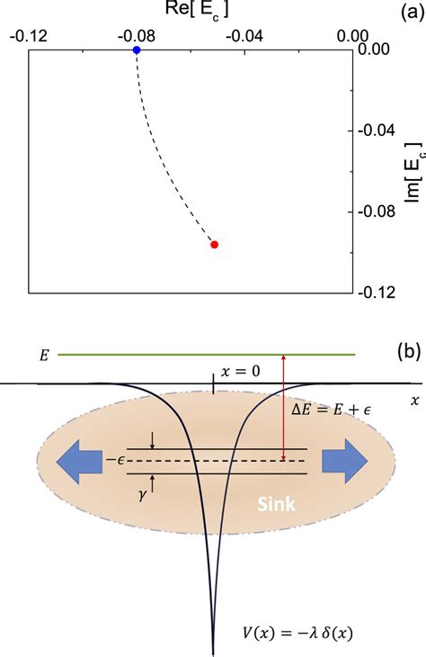 Trajectory Of The Complex Energy Ec −ϵ − Iγ 2 As The Ratio λi λr Is