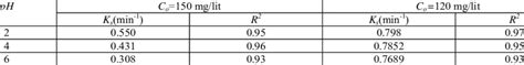Pseudo First Order Reaction Kinetic Model Download Scientific Diagram