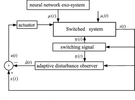 Figure 2 From Adaptive Anti Disturbance Bumpless Transfer Control For Switched Neural Network