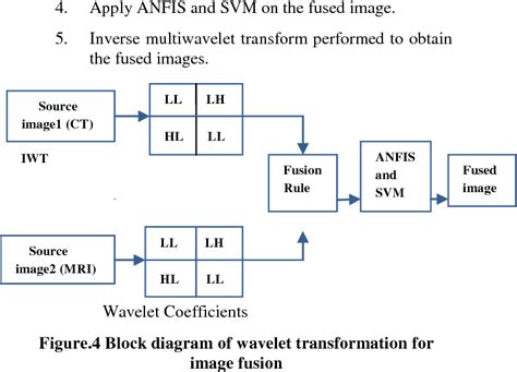 figure 1 from wavelet and curvelet transformation based image fusion