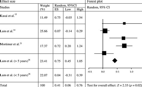 Effect Size And Forest Plot Of Digit Span Test Backward Dsb