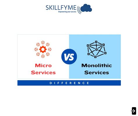 Skillfyme On Linkedin Techtalk Microservices Monoliths Microservices