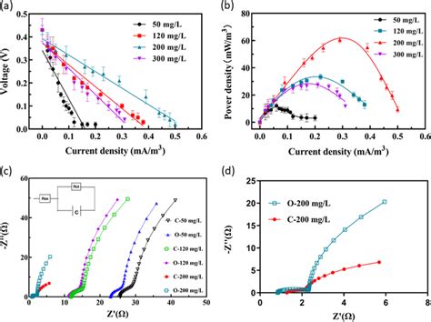 polarization curve a and power density of mfc with different external
