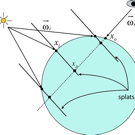 Diagram Of Our Rendering Algorithm The Points X P On The Individual