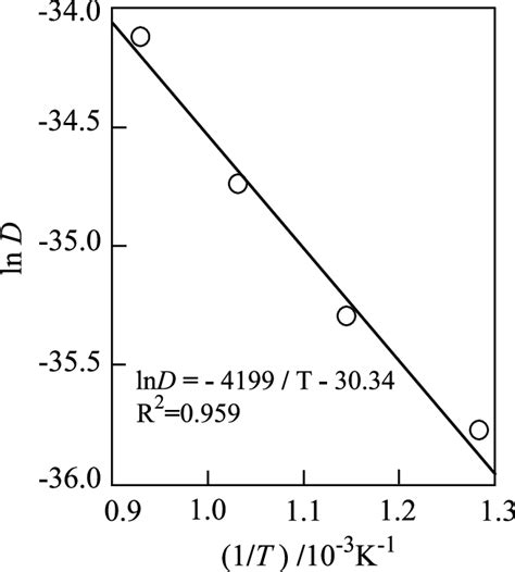 The Plot Of The Natural Logarithm Of Diffusion Coefficient Lnd Download Scientific Diagram