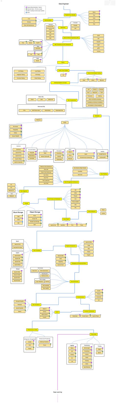 roadmap step by step databurst data engineering wiki