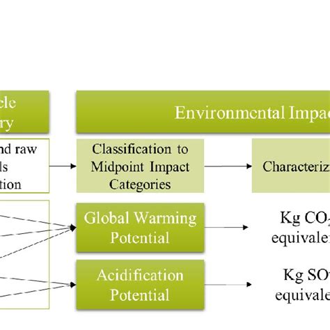 Environmental Life Cycle Impact Assessment Classification And