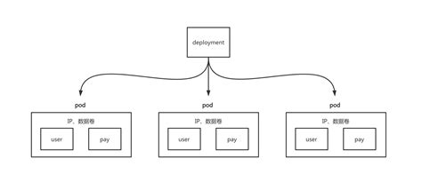 【kubernetes】第六篇 Deployment 部署对象deployment 方式 部署 Csdn博客