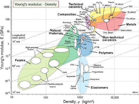 Property Chart Visualising Relationships Within And Between Material Download Scientific