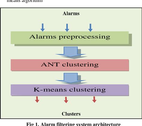 figure 1 from filtering intrusion detection alarms using ant clustering