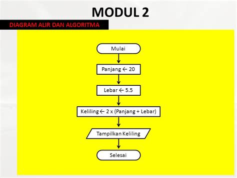 Pengertian Diagram Alir Ilmu