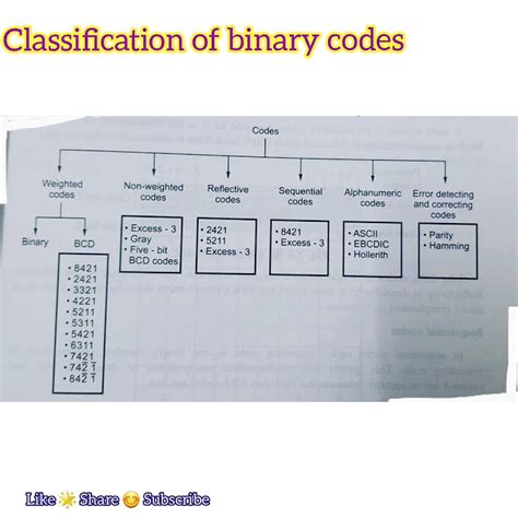 Classification Of Binary Codes Shorts Youtube
