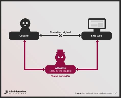 ¿qué Es Un Ataque Man In The Middle Mitm Definición Y Prevención