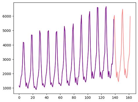 Probabilistic Time Series Forecasting With Transformers