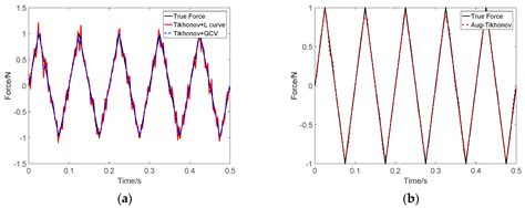 Augmented Tikhonov Regularization Method For Dynamic Load Identification