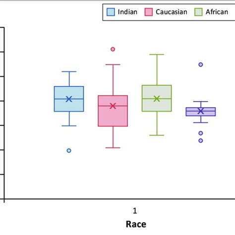 Box Whisker Plot By Career Download Scientific Diagram