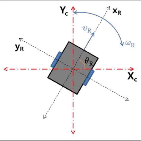 Coordinate System For A Mobile Robot In Reference Coordinate System Download Scientific Diagram