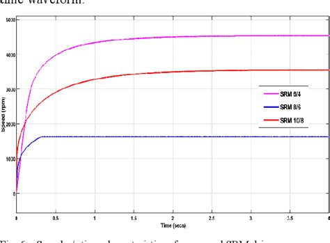 Figure 1 From Performance Evaluation Of Switched Reluctance Motor Configurations For Simulation