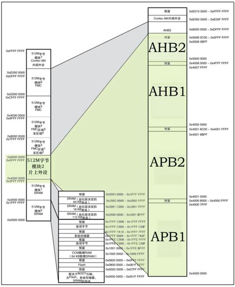 STM32第一章 寄存器你懂吗 阿里云开发者社区