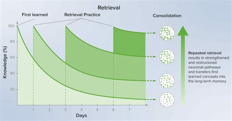 Active Recall And Retrieval Practice Lecturio