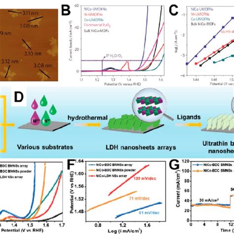 Schematic Illustration Of Various Fabrication Strategies For Mof Based Download Scientific