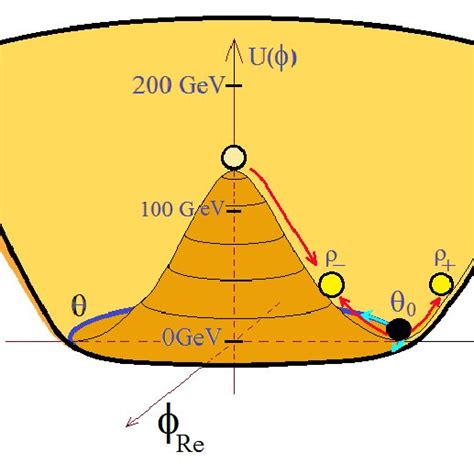 Potential Well Characteristic Of Bose Einstein Condensates The Figure Download Scientific