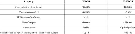 Major Differences Between Sedds And Smedds Download Scientific Diagram