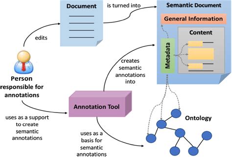 Creating Semantic Documents Adapted From [2 12 13] Download Scientific Diagram