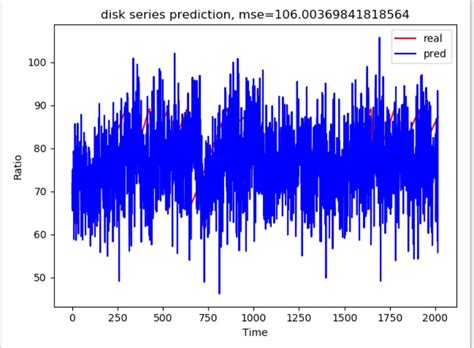 Python Why Are The Keras Based Multiple Lstm Models Performance Much Better Than The Pure