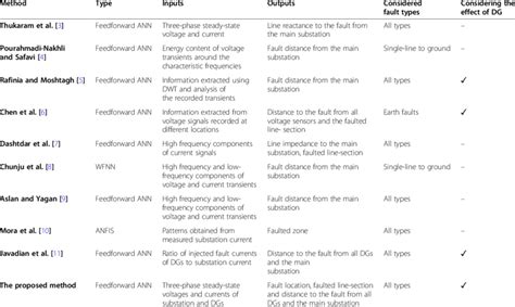 Comparison Of The Ann Based Fault Location Methods Download Scientific Diagram