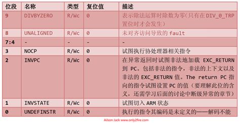 arm cortex m 异常 hardfault usagefault invpc置1解决过程 知乎