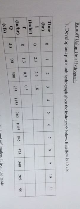 Solved RUNDT Using Unit Hydrograph Develop And Plot A Chegg