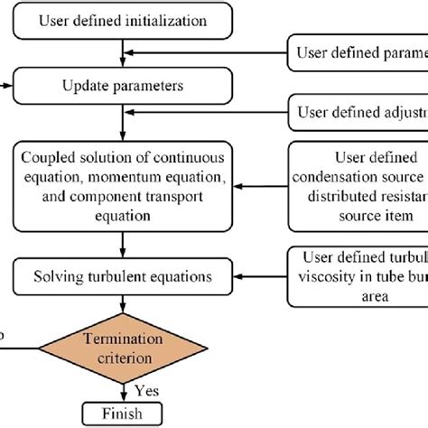 Flow Chart To Explain The Solution Of The Mathematical Model Used In Download Scientific