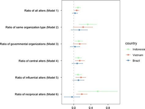 Regression Coefficients For Models 1 6 Download Scientific Diagram